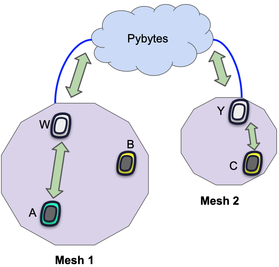 Pymesh Security